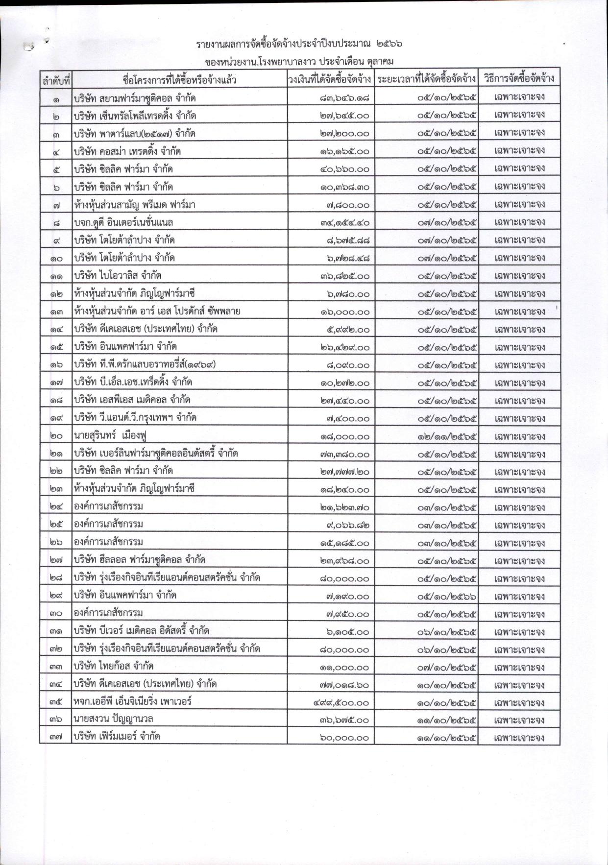 ประเมิน MOIT ปี 2566 - 2. มีรายงานผลการดำเนินการตามแผนการจัดซื้อจัดจ้าง ...